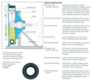 Industrial Hose Pumps for Wastewater Treatment | Pennwalt